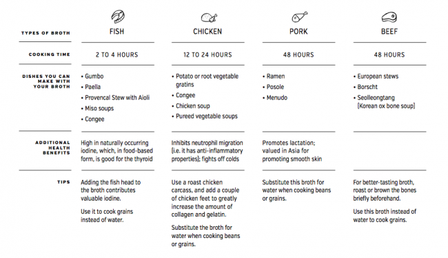 The Benefits of Bone Broth and the Complete Recipe | GFF Magazine