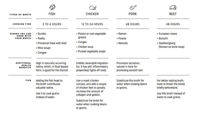 The Benefits of Bone Broth and the Complete Recipe | GFF Magazine
